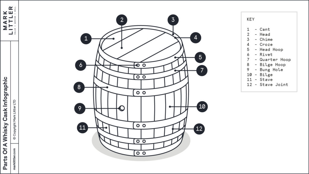 The ULTIMATE Guide To Whisky Casks | Whisky Cask Investment Series