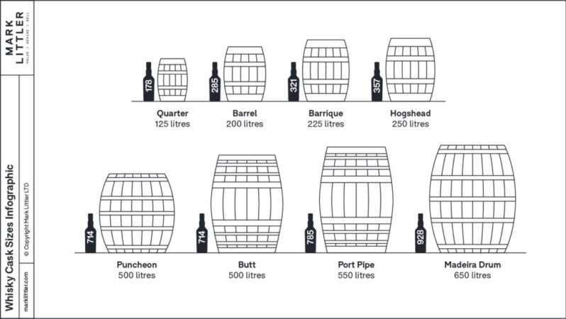 How Many Bottles Are In A Whisky Cask? | Value Advise Sell | Mark ...