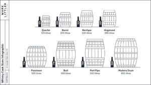 The ULTIMATE Guide To Whisky Casks | Whisky Cask Investment Series